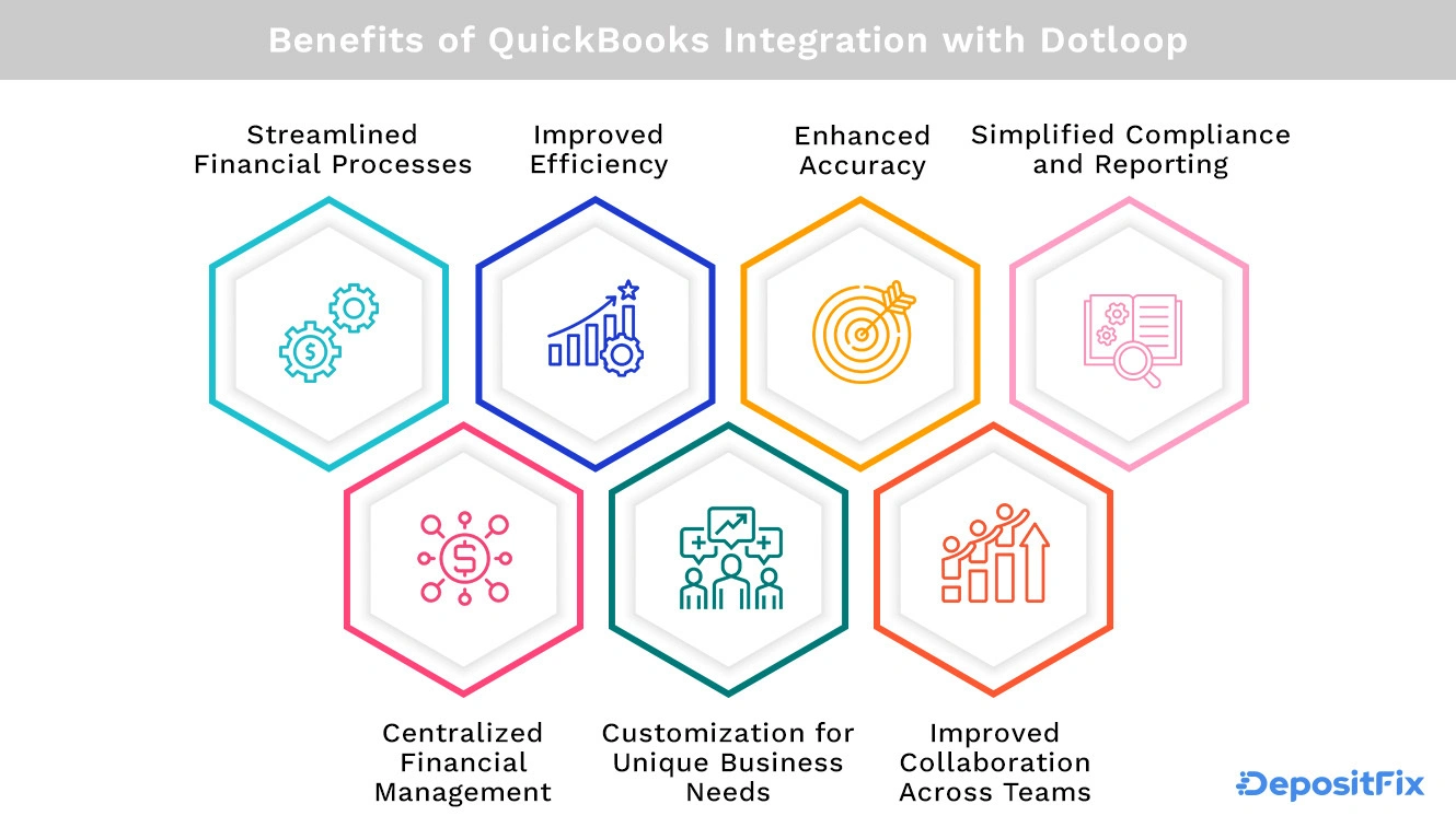 QuickBooks Integration with Dotloop: Challenges & Solution